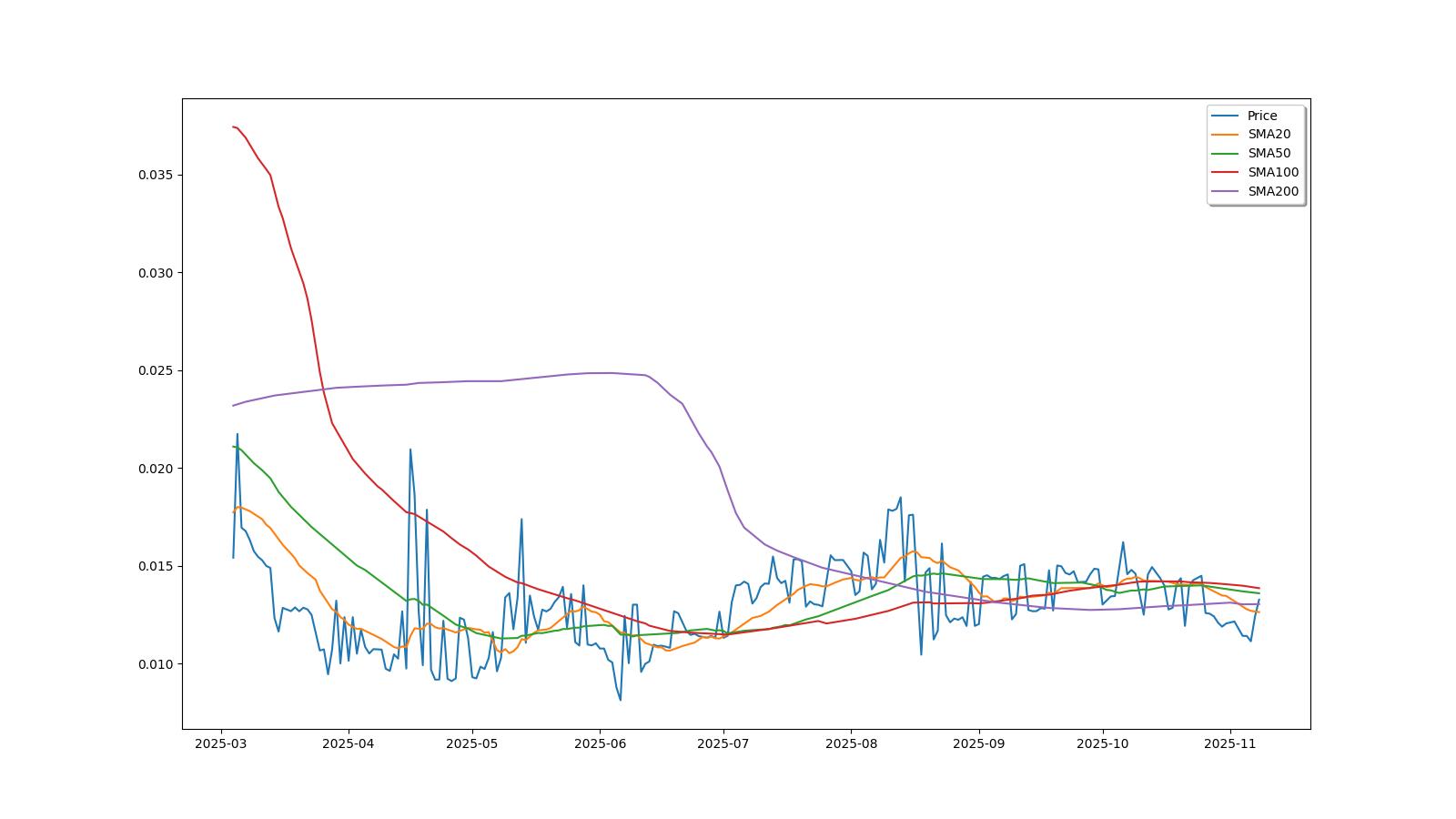 TerraCoin Simple Moving Averages