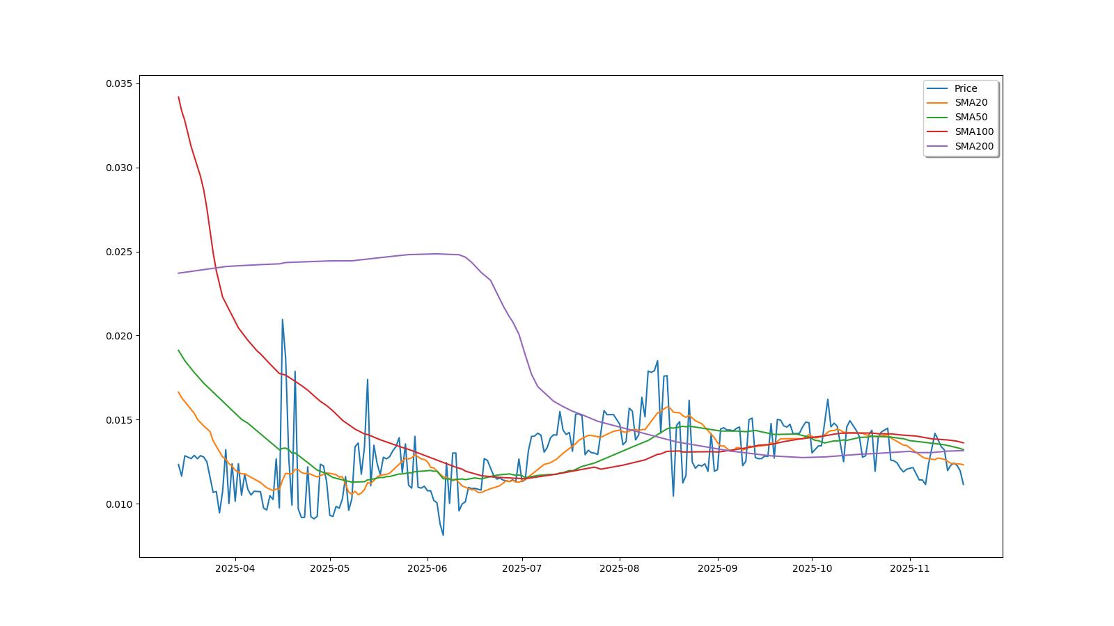 Terracoin Simple Moving Averages