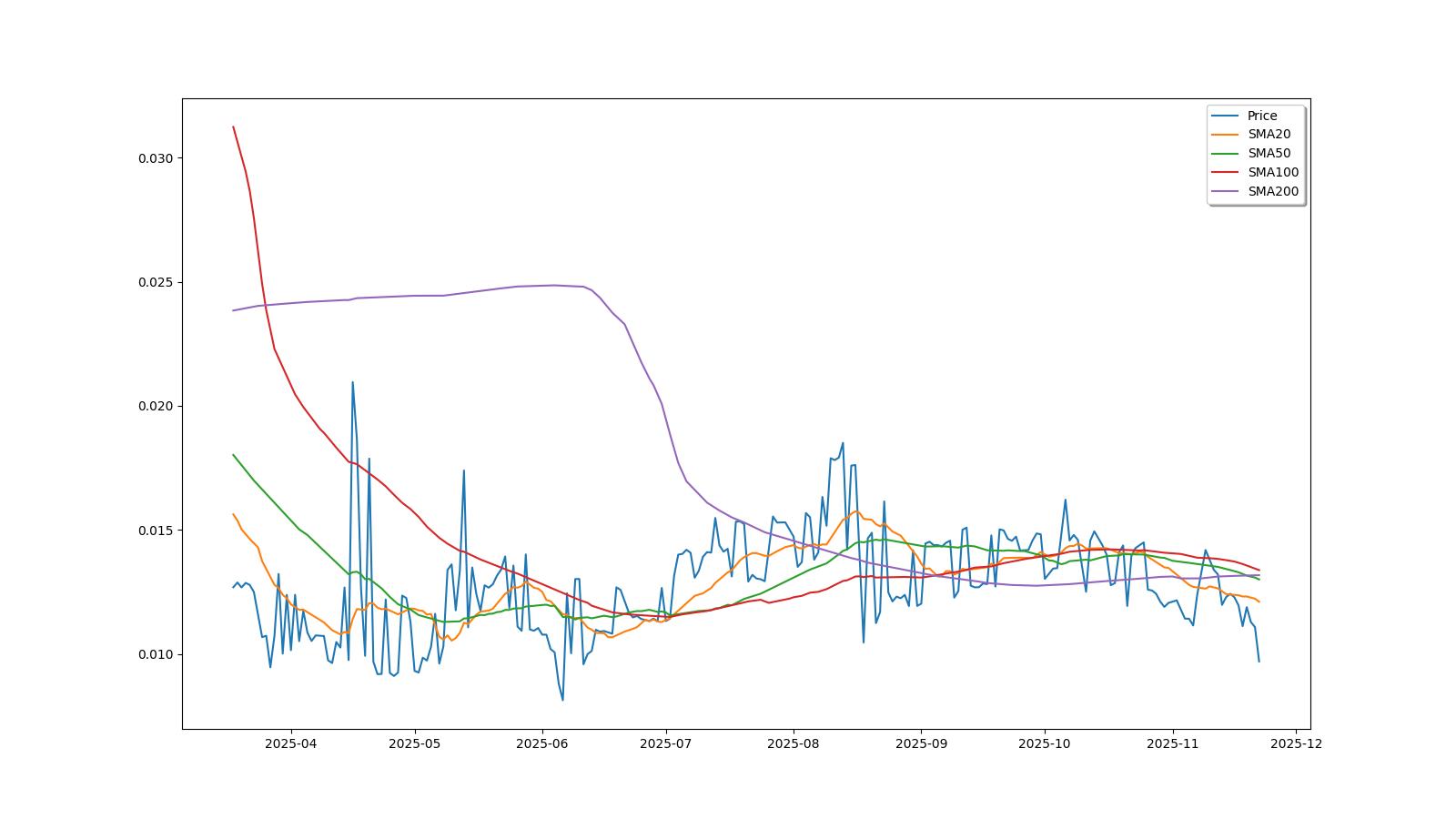 Terracoin Simple Moving Averages