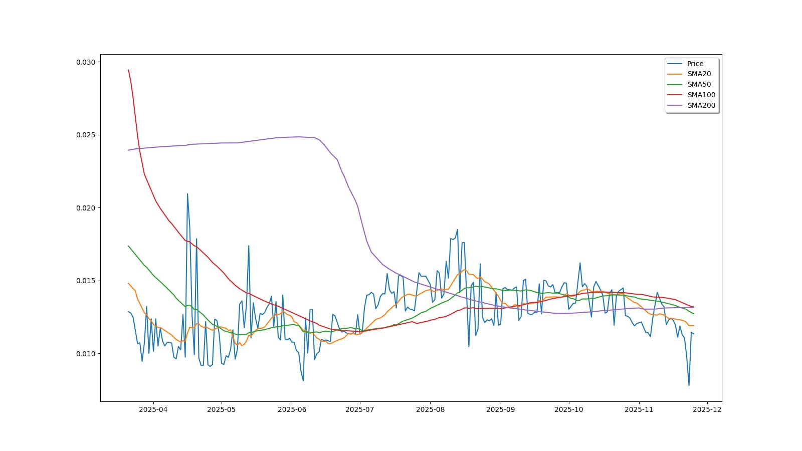Terracoin Simple Moving Averages