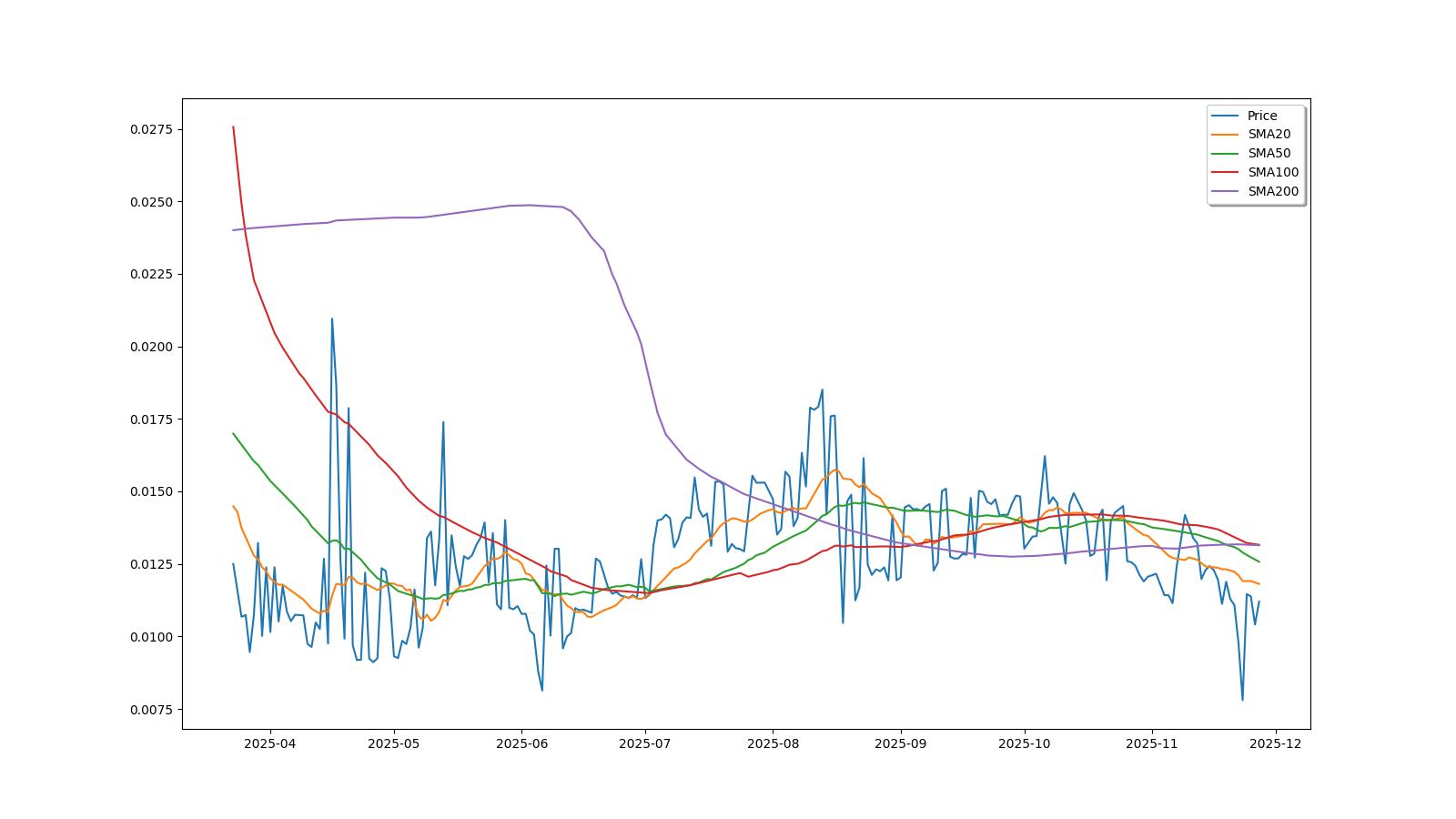 大地币 Simple Moving Averages