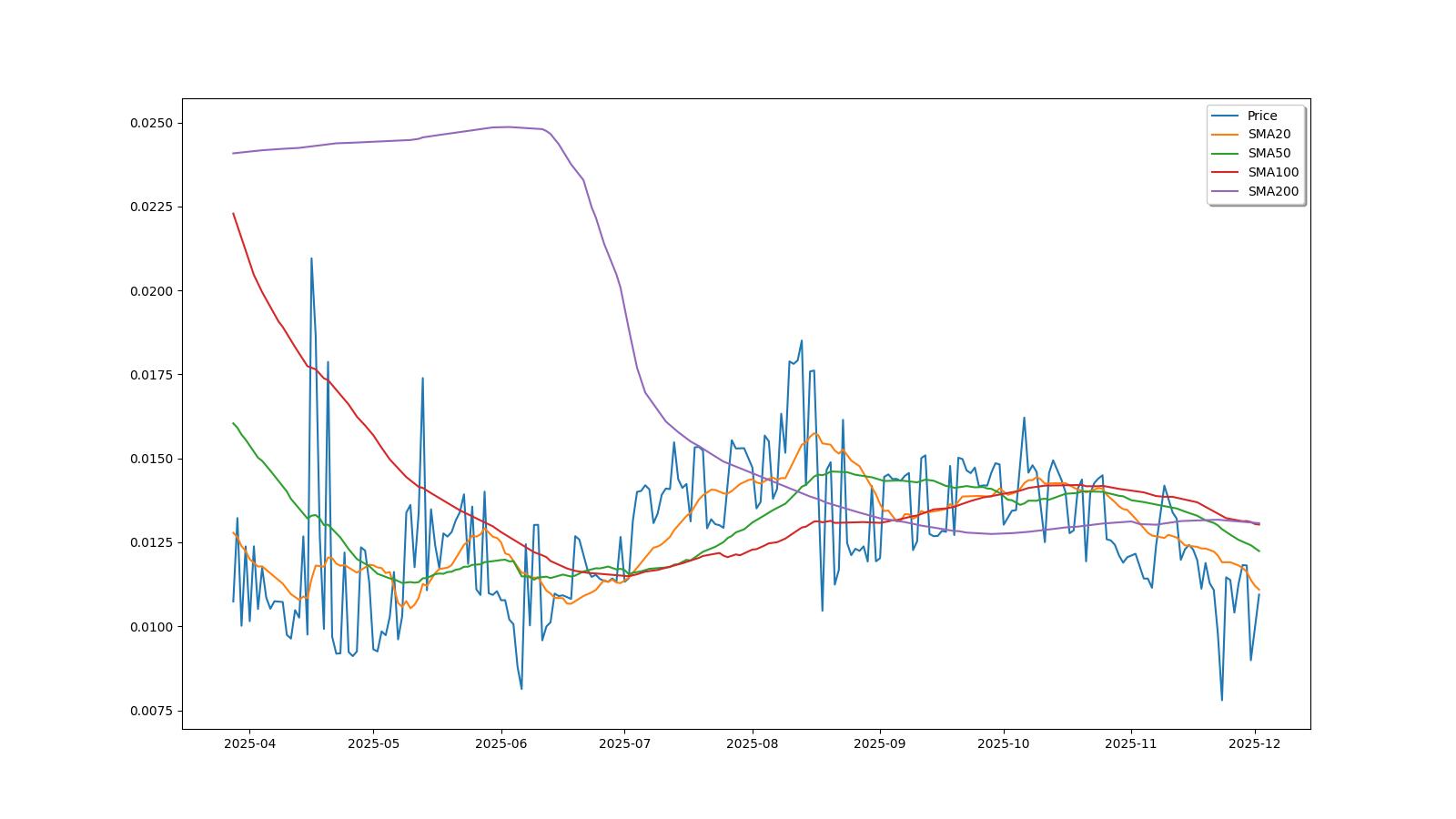 Terracoin Simple Moving Averages
