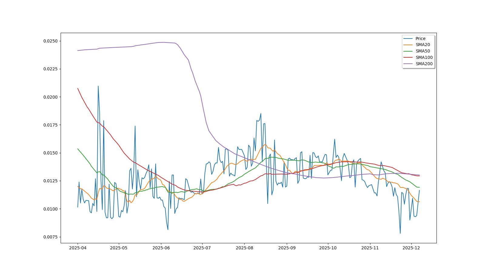 Terracoin Simple Moving Averages