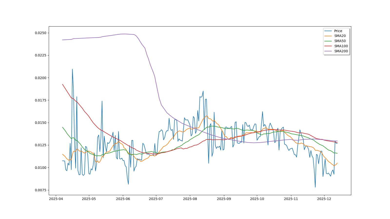 Terracoin Simple Moving Averages