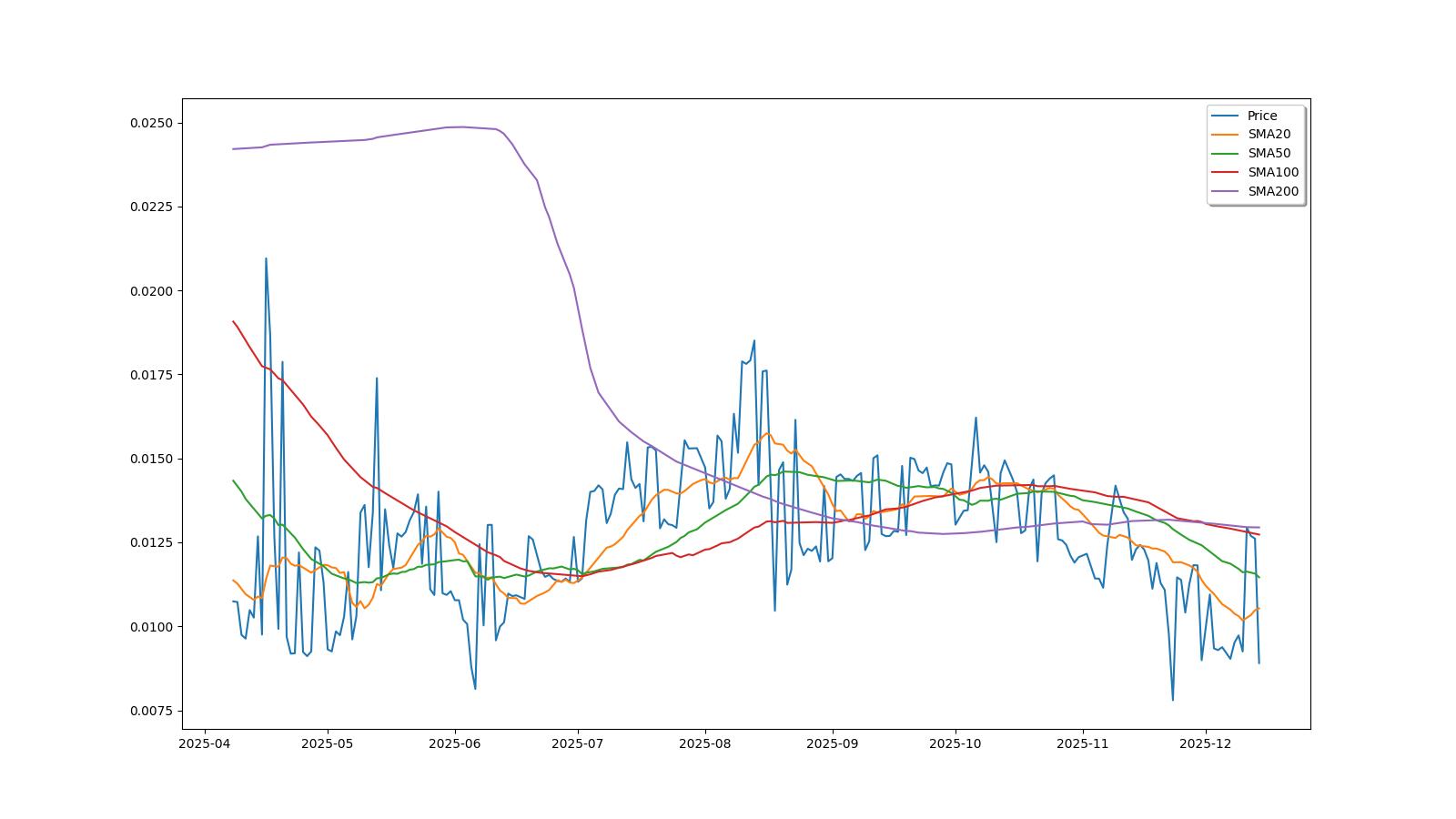 Terracoin Simple Moving Averages