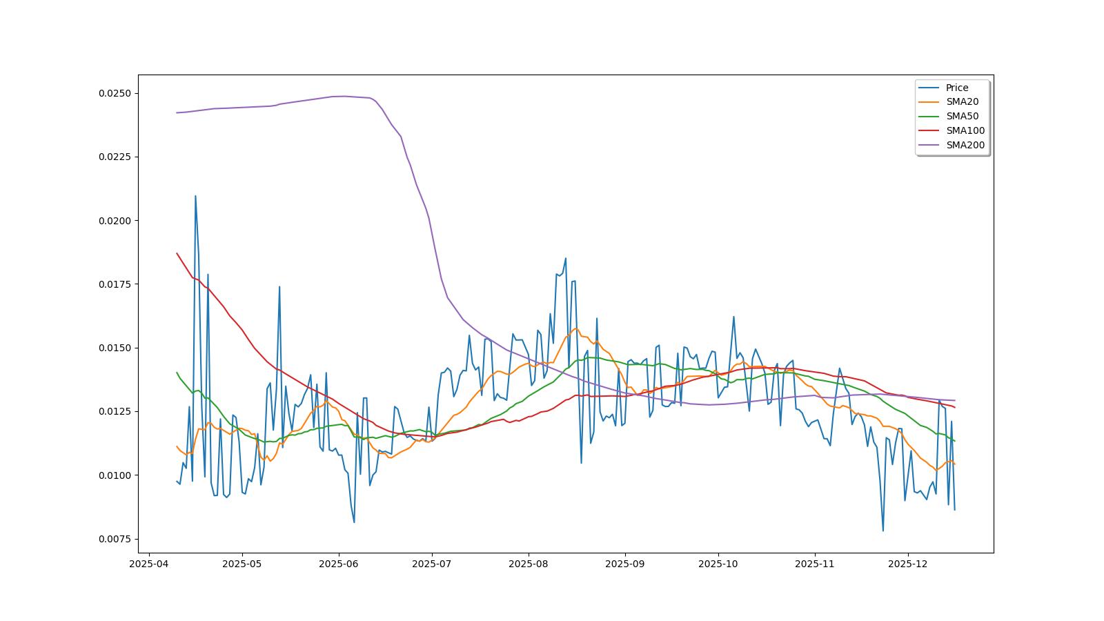 Terracoin Simple Moving Averages