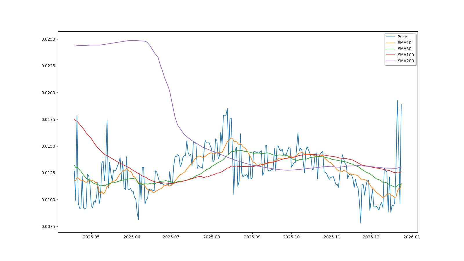 TerraCoin Simple Moving Averages