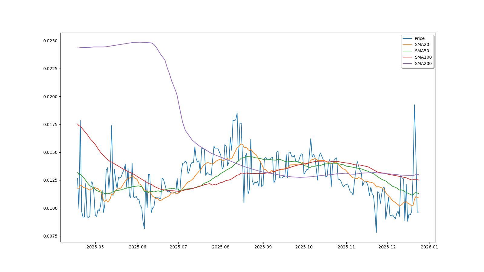 Terracoin Simple Moving Averages