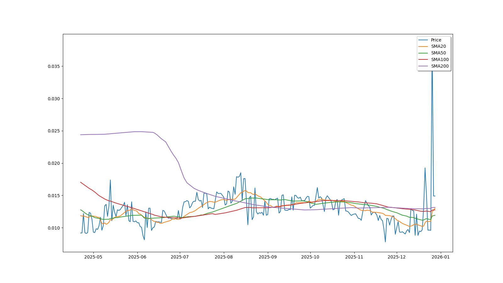 Terracoin Simple Moving Averages
