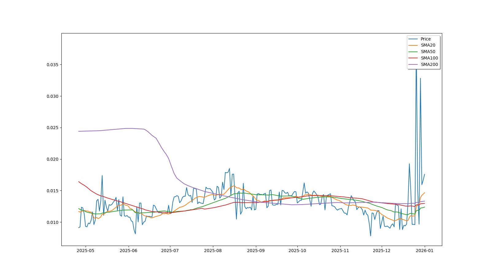 Terracoin Simple Moving Averages