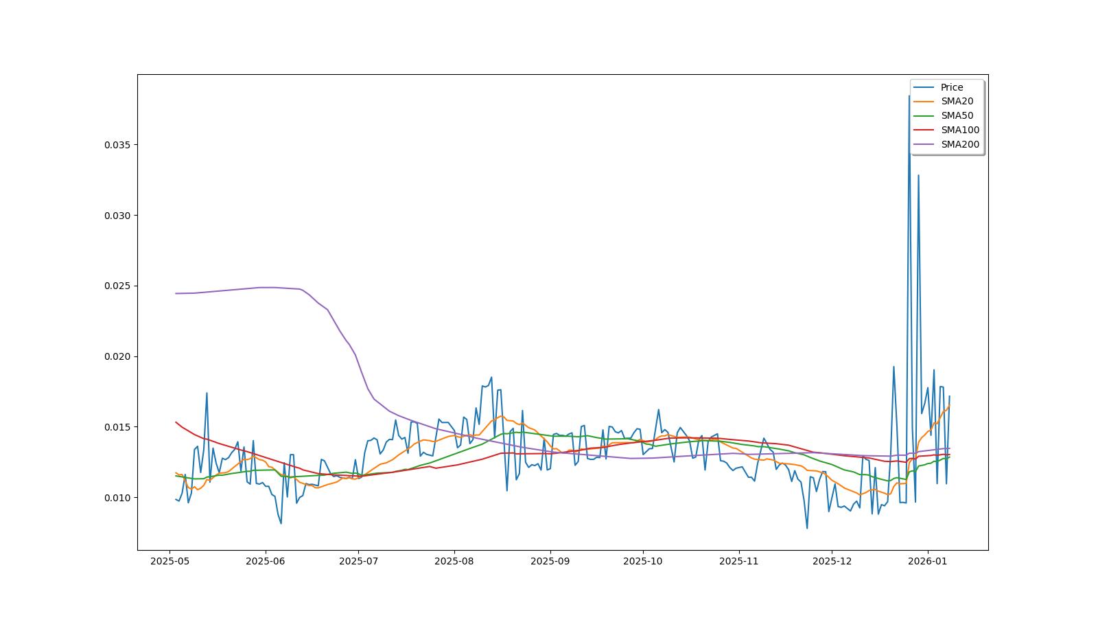 Terracoin Simple Moving Averages