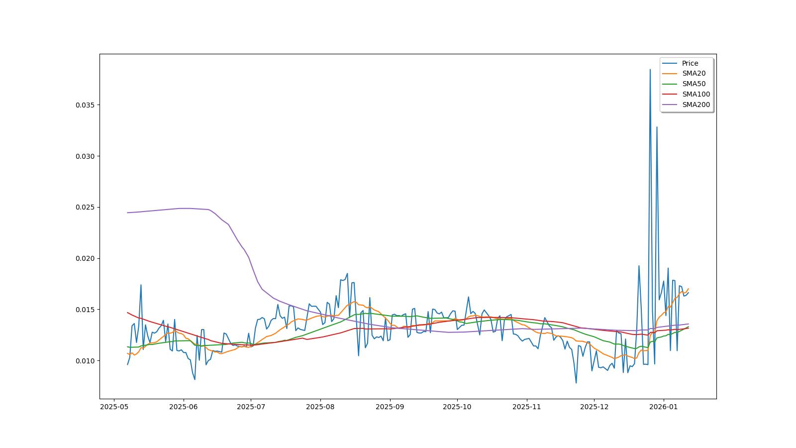 大地币 Simple Moving Averages