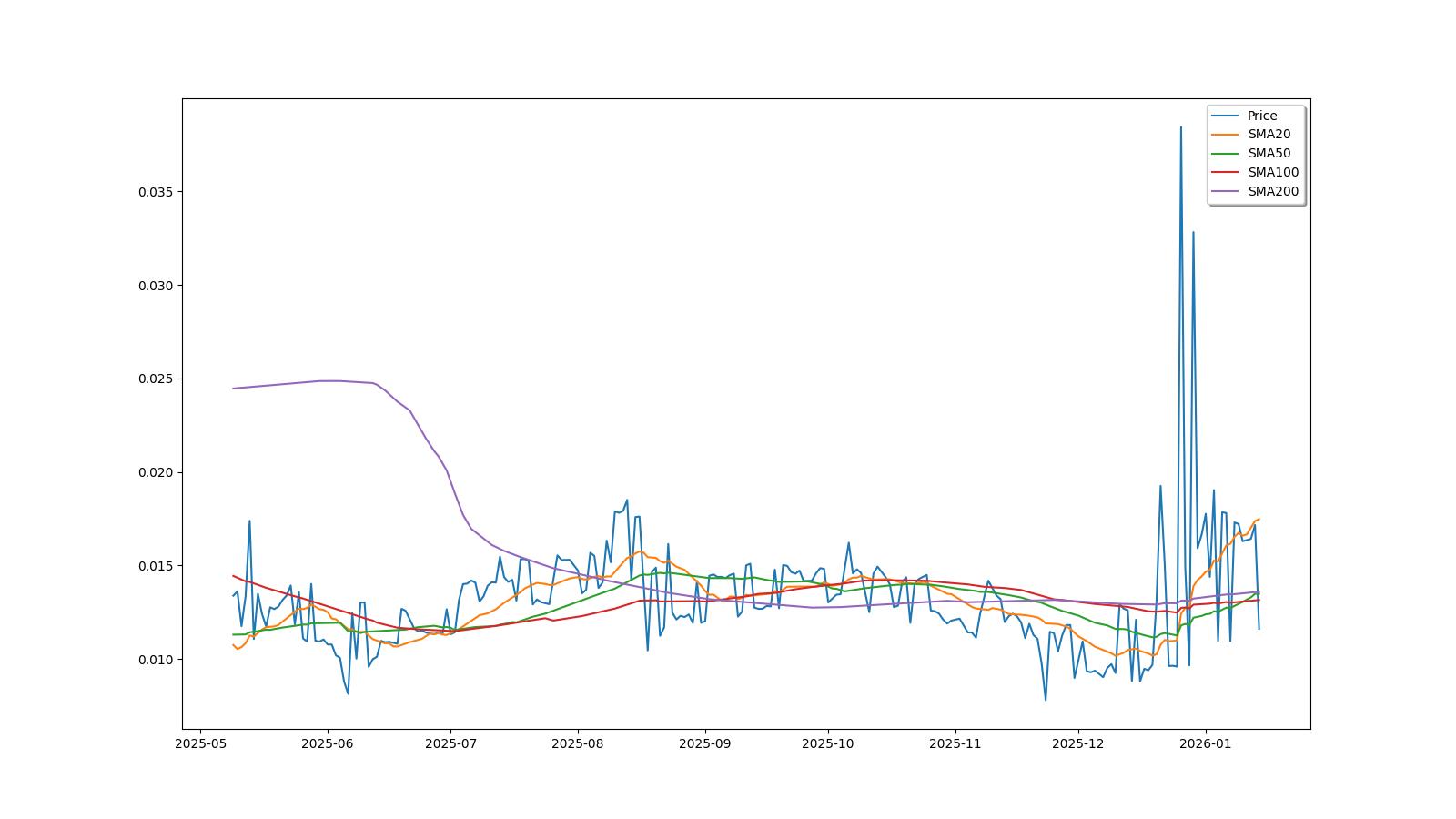 TerraCoin Simple Moving Averages