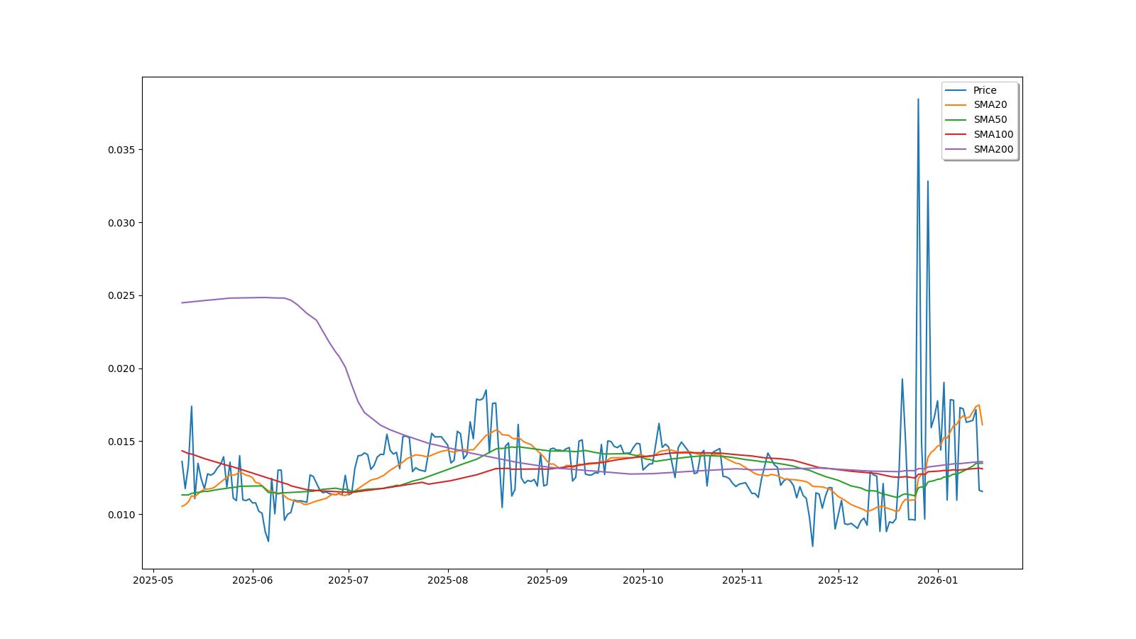 Terracoin Simple Moving Averages