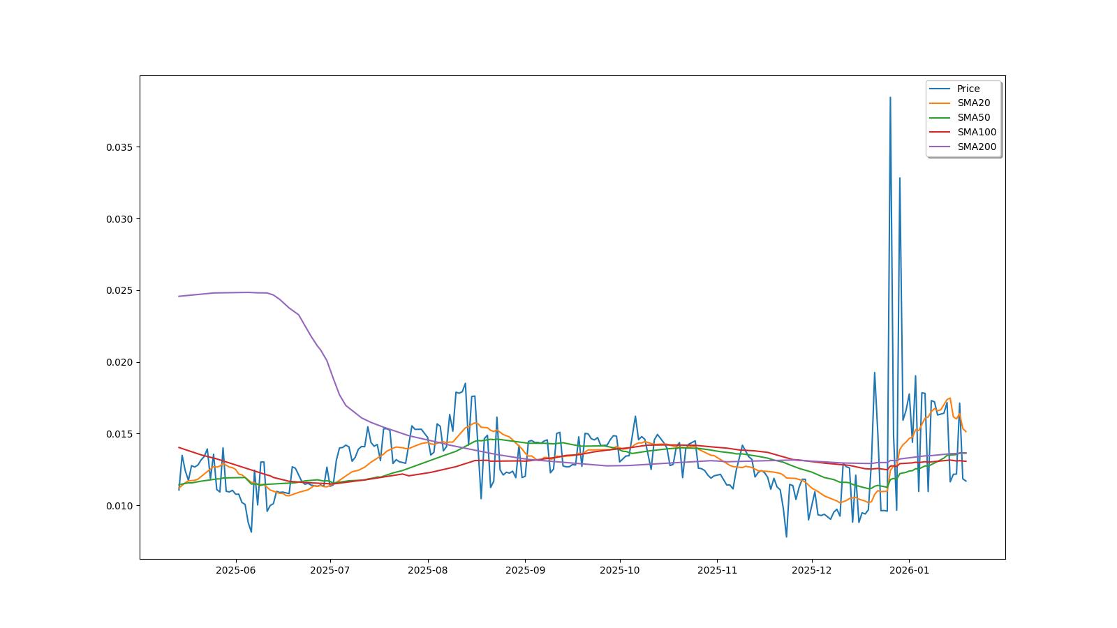 Terracoin Simple Moving Averages
