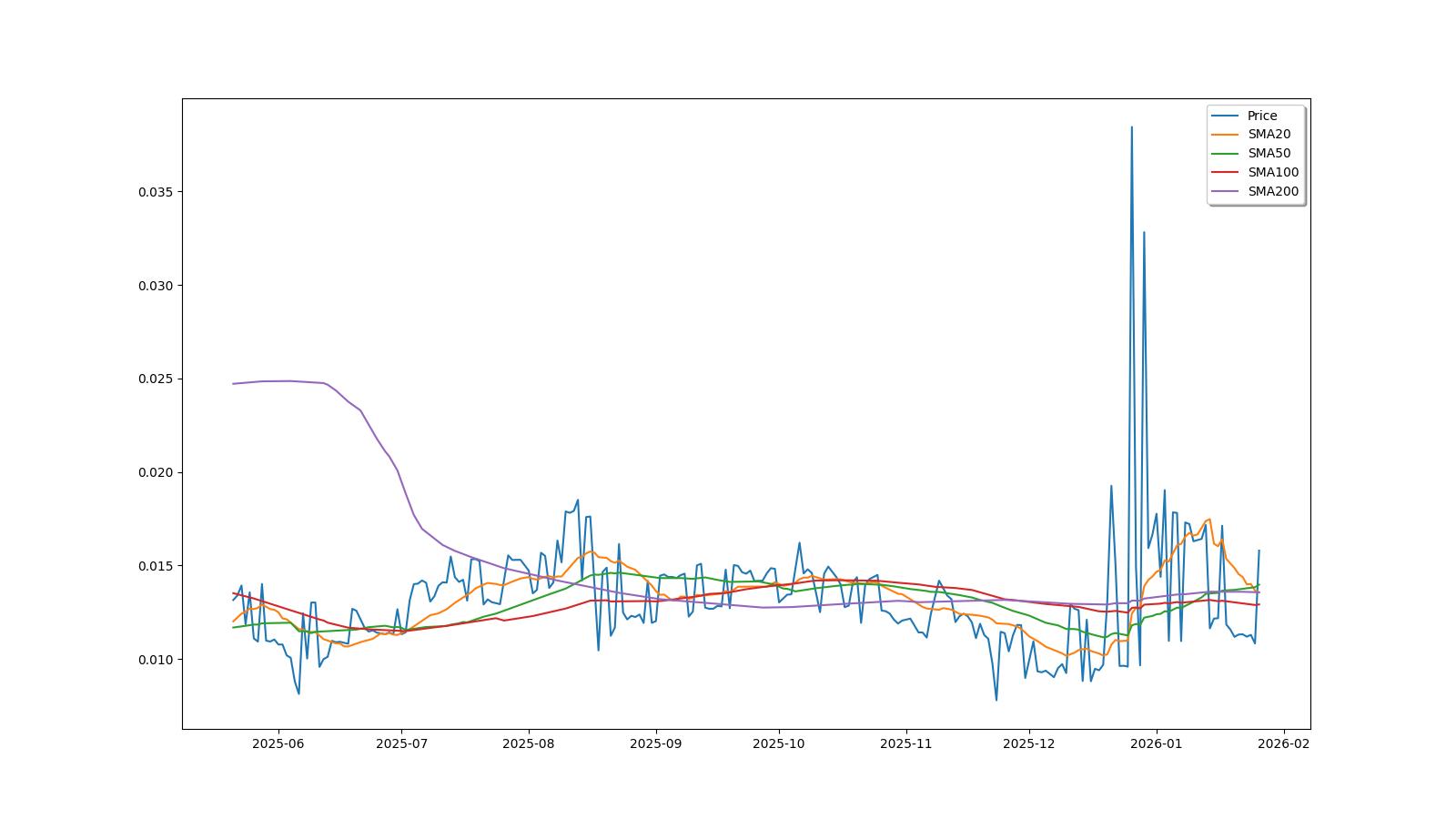 Terracoin Simple Moving Averages