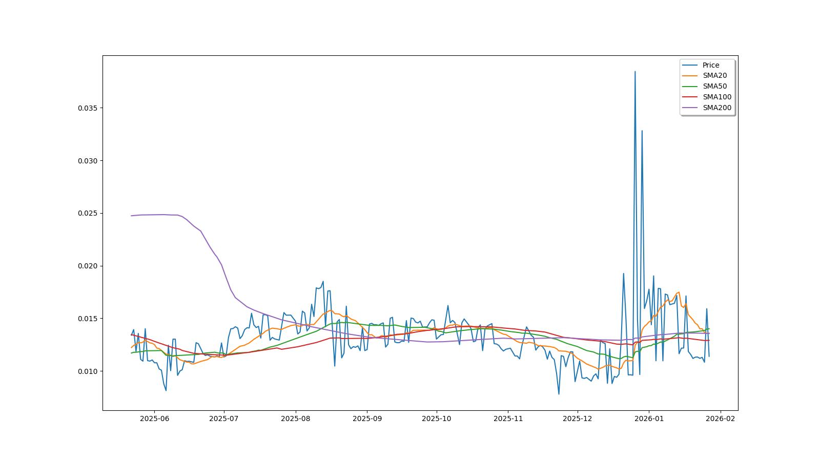 Terracoin Simple Moving Averages