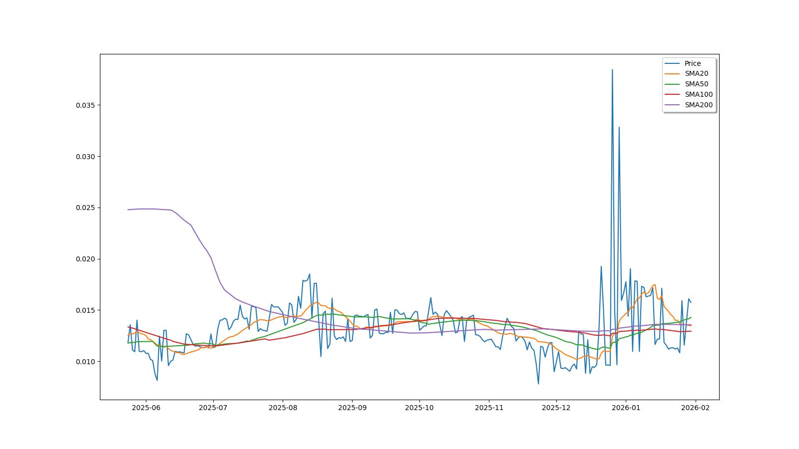 Terracoin Simple Moving Averages