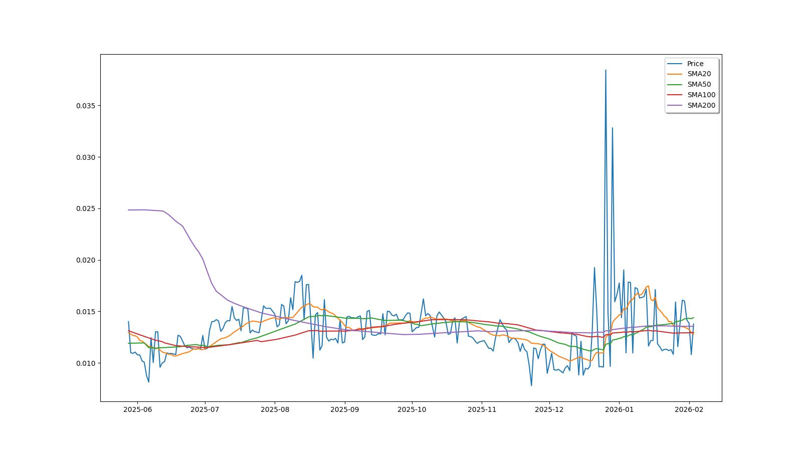 Terracoin Simple Moving Averages