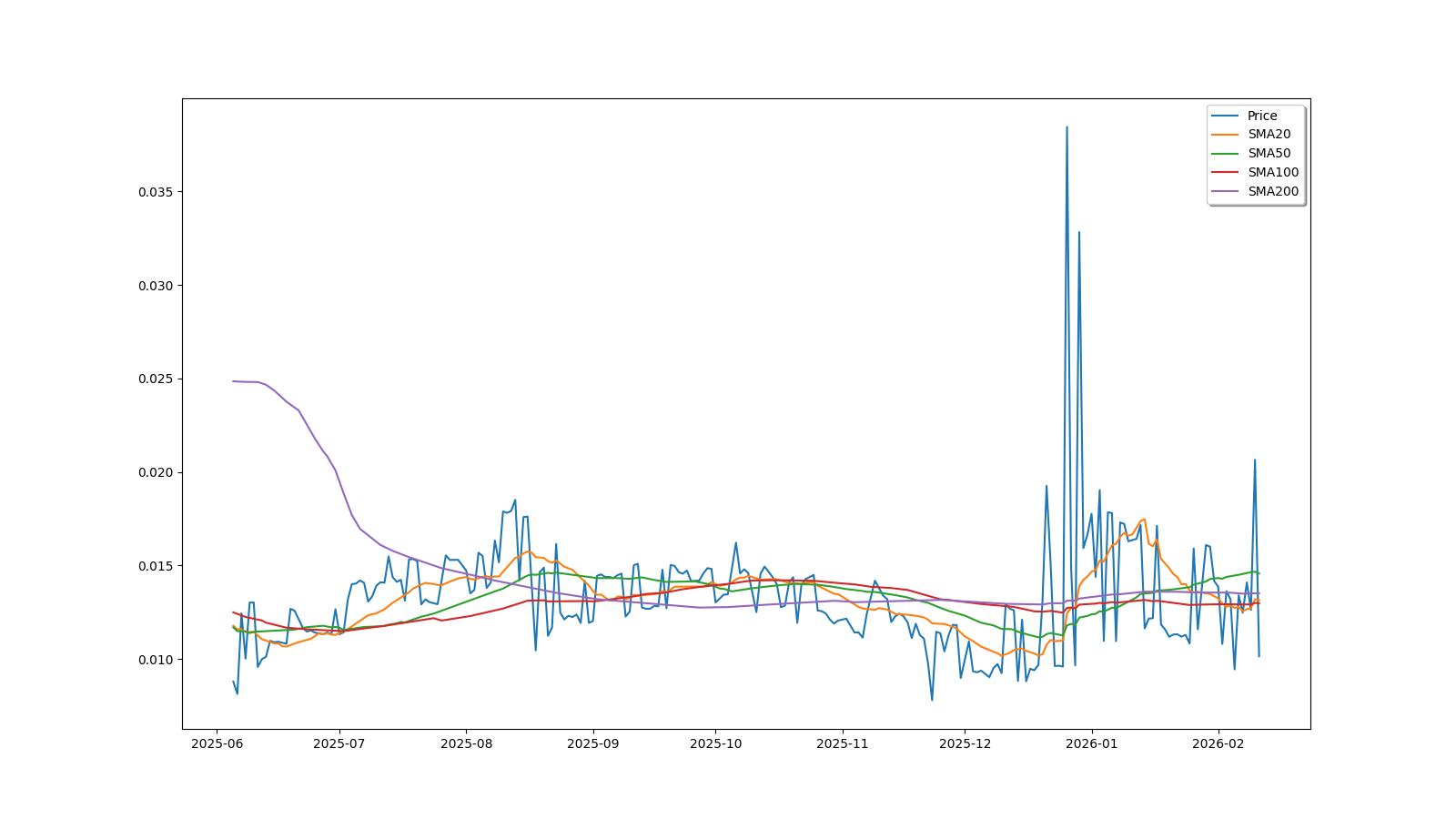Terracoin Simple Moving Averages