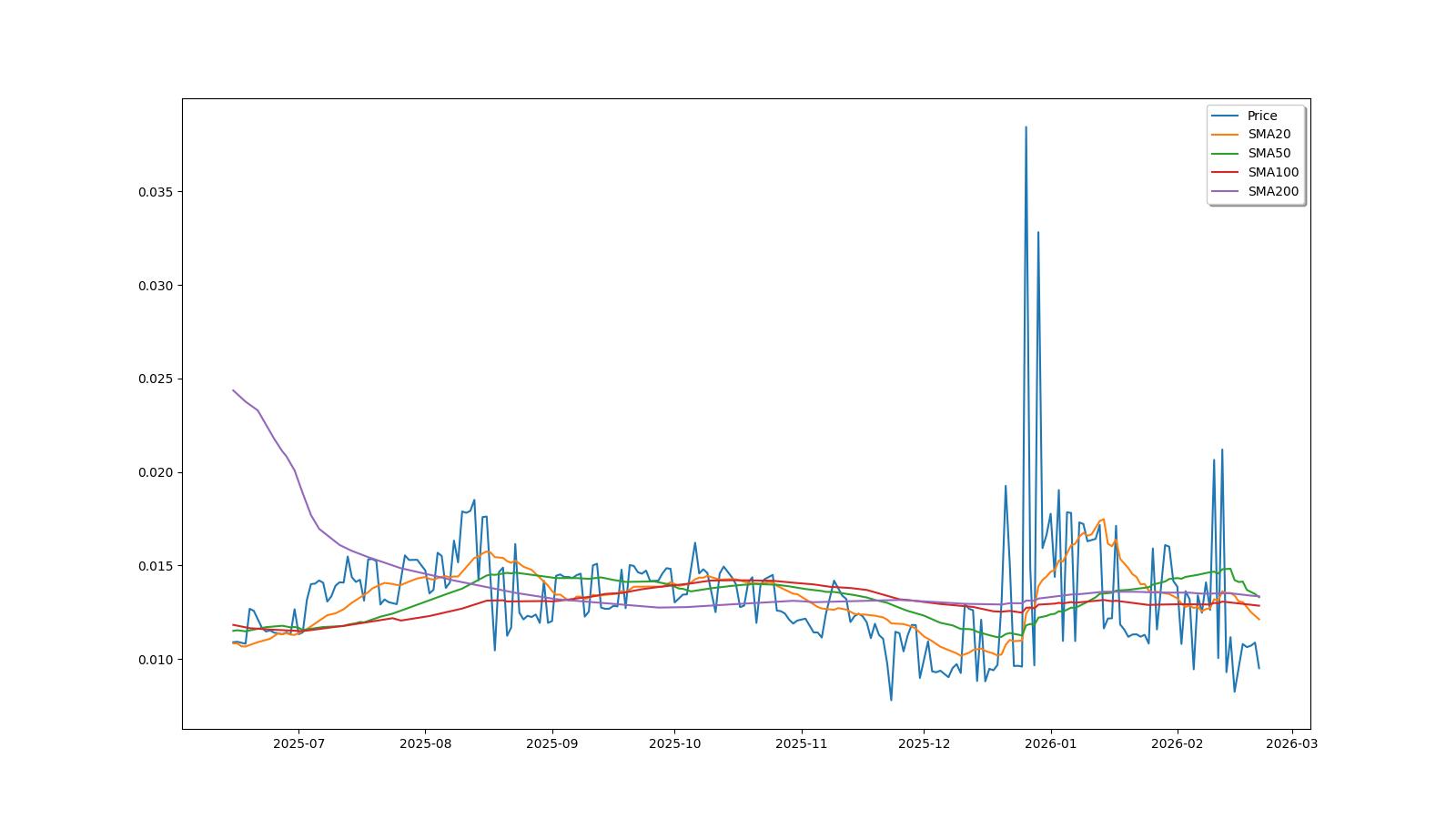 Terracoin Simple Moving Averages