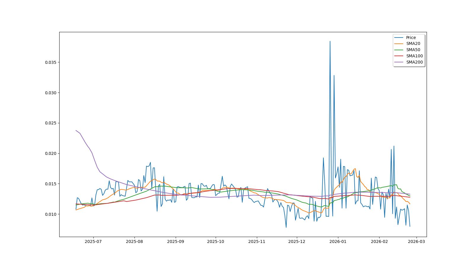 Terracoin Simple Moving Averages