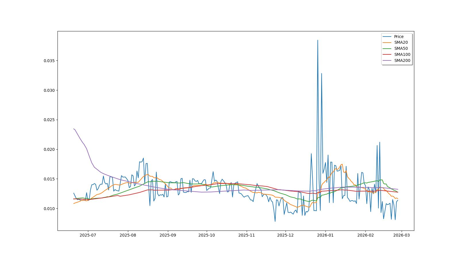 大地币 Simple Moving Averages