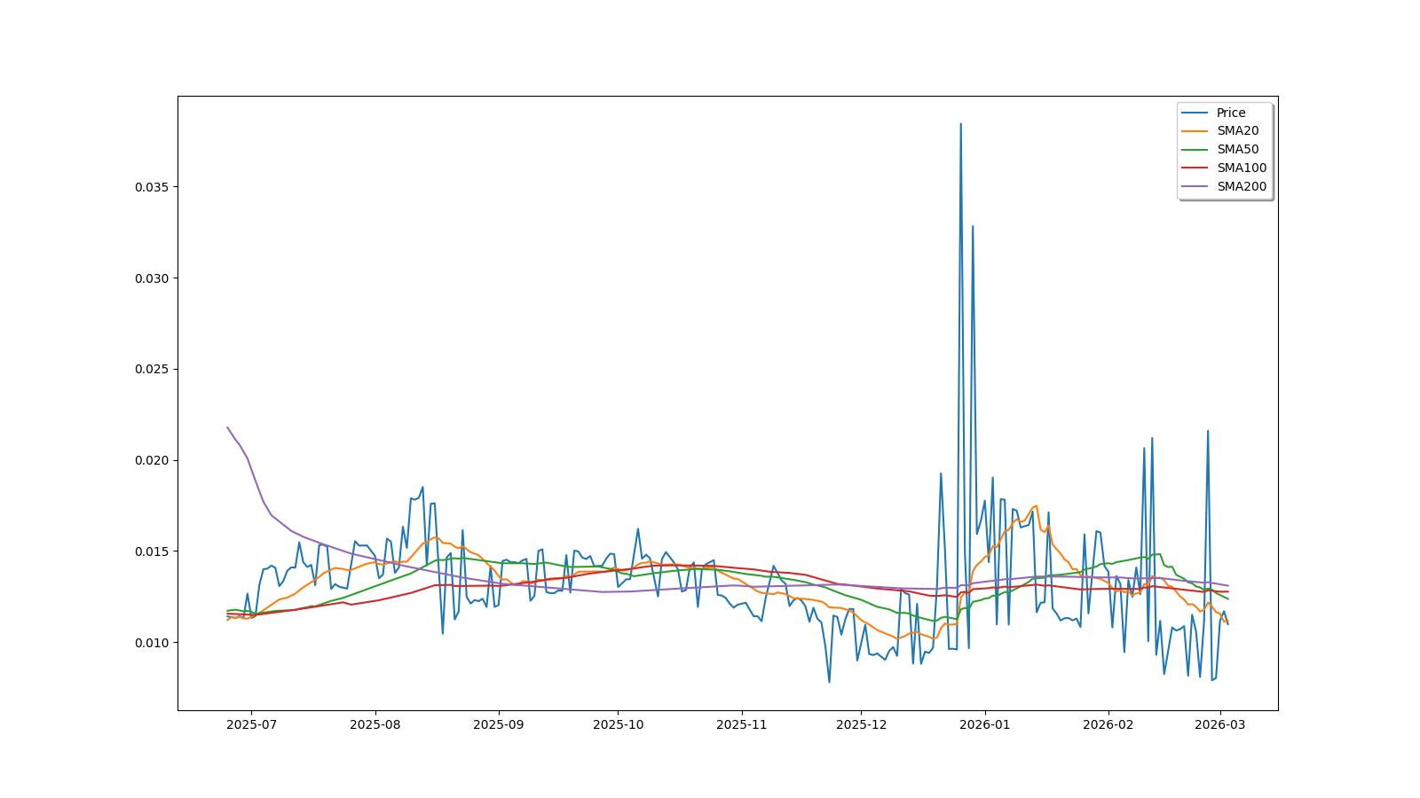 Terracoin Simple Moving Averages