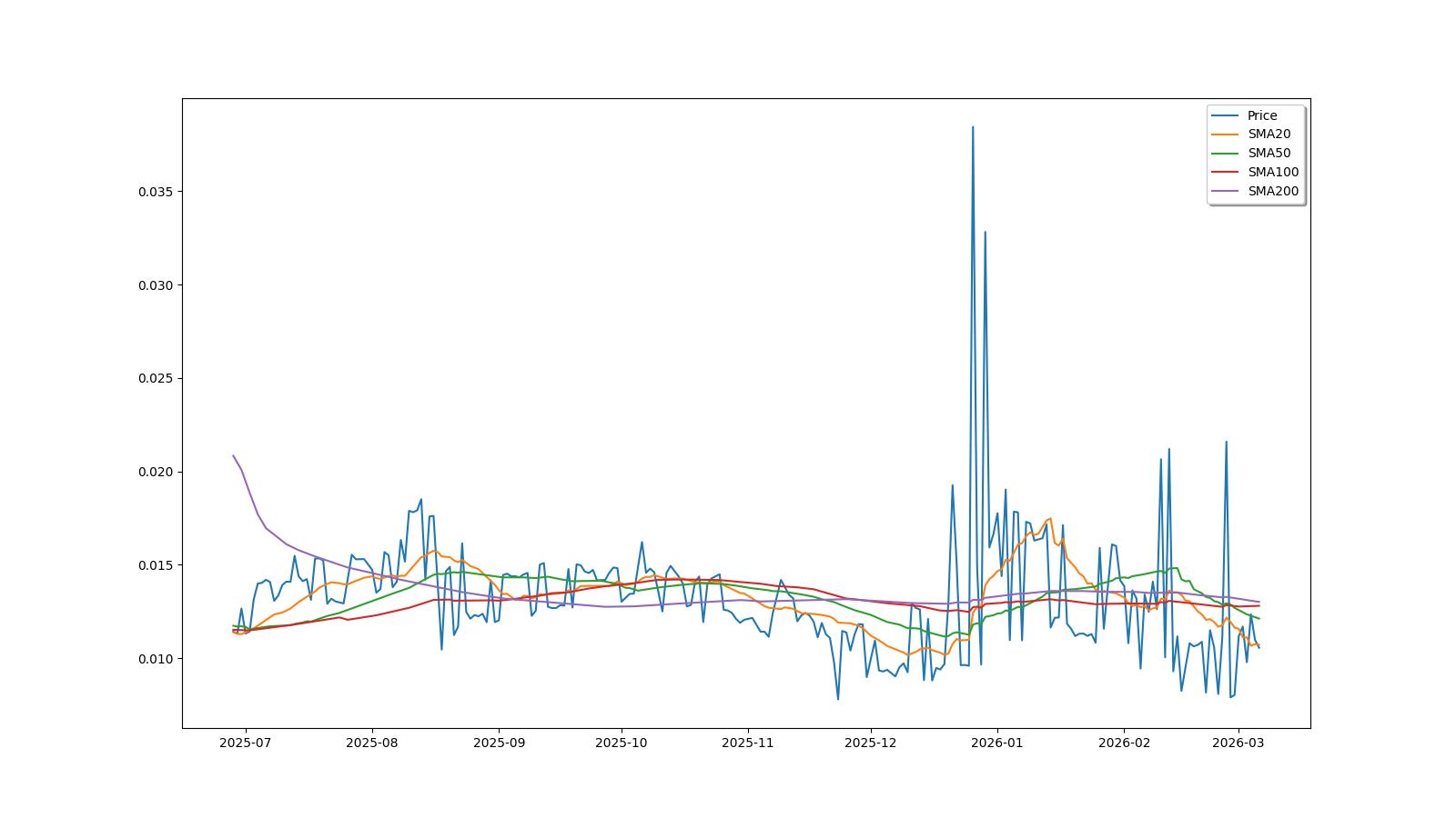 Terracoin Simple Moving Averages