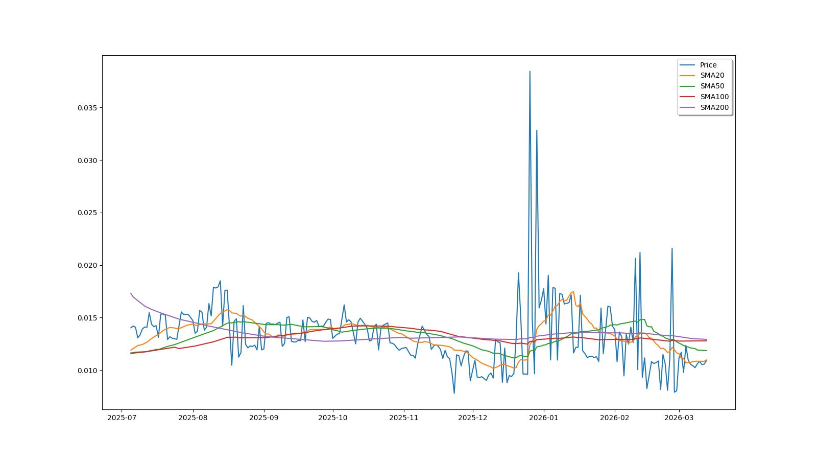 Terracoin Simple Moving Averages