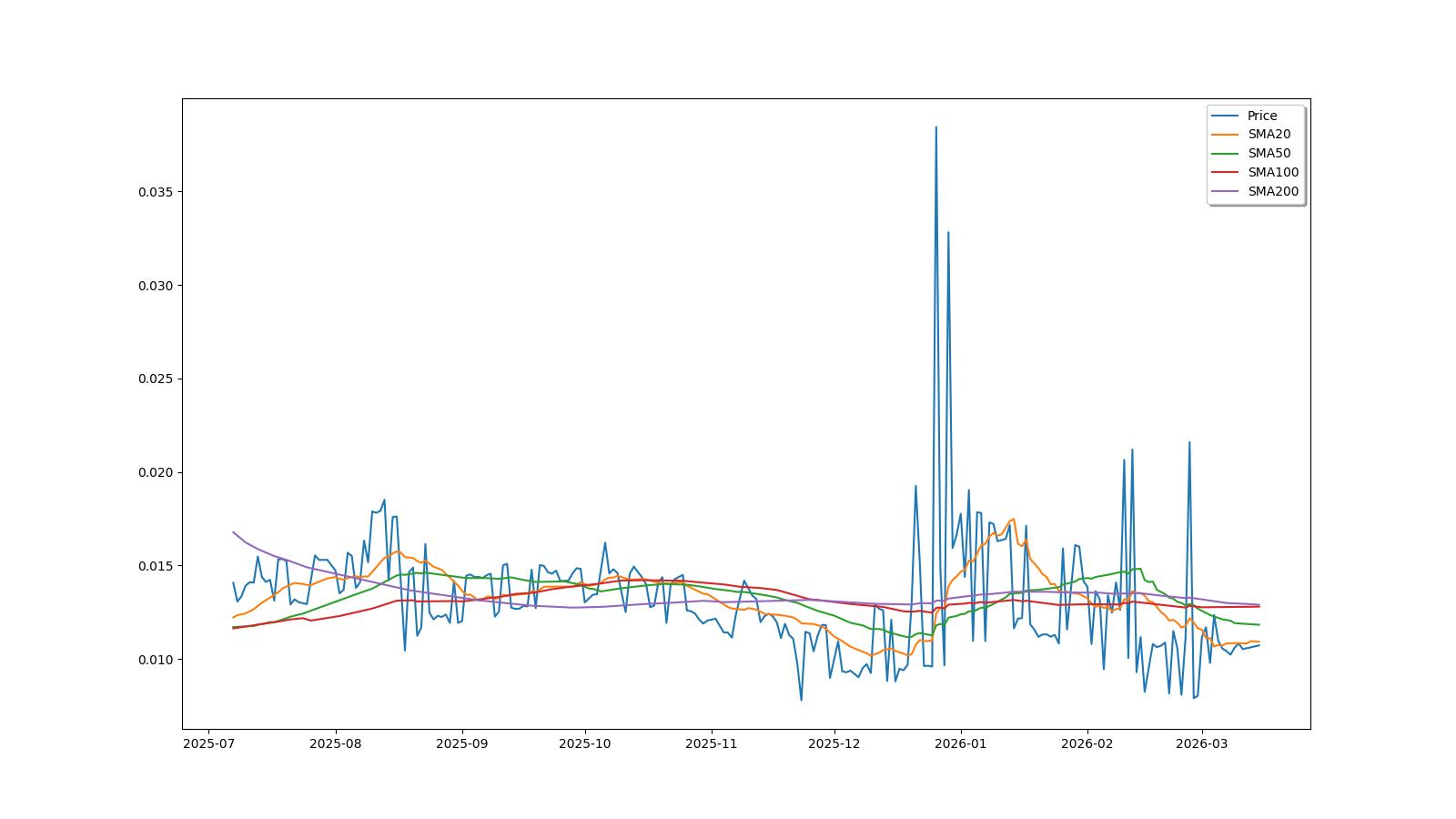 Terracoin Simple Moving Averages