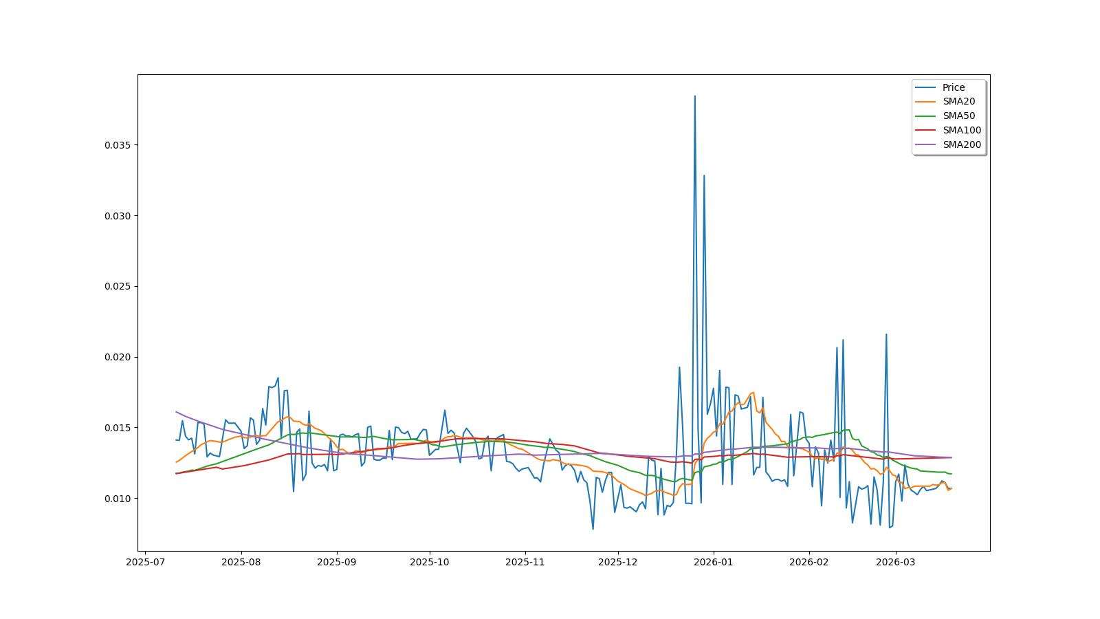 Terracoin Simple Moving Averages