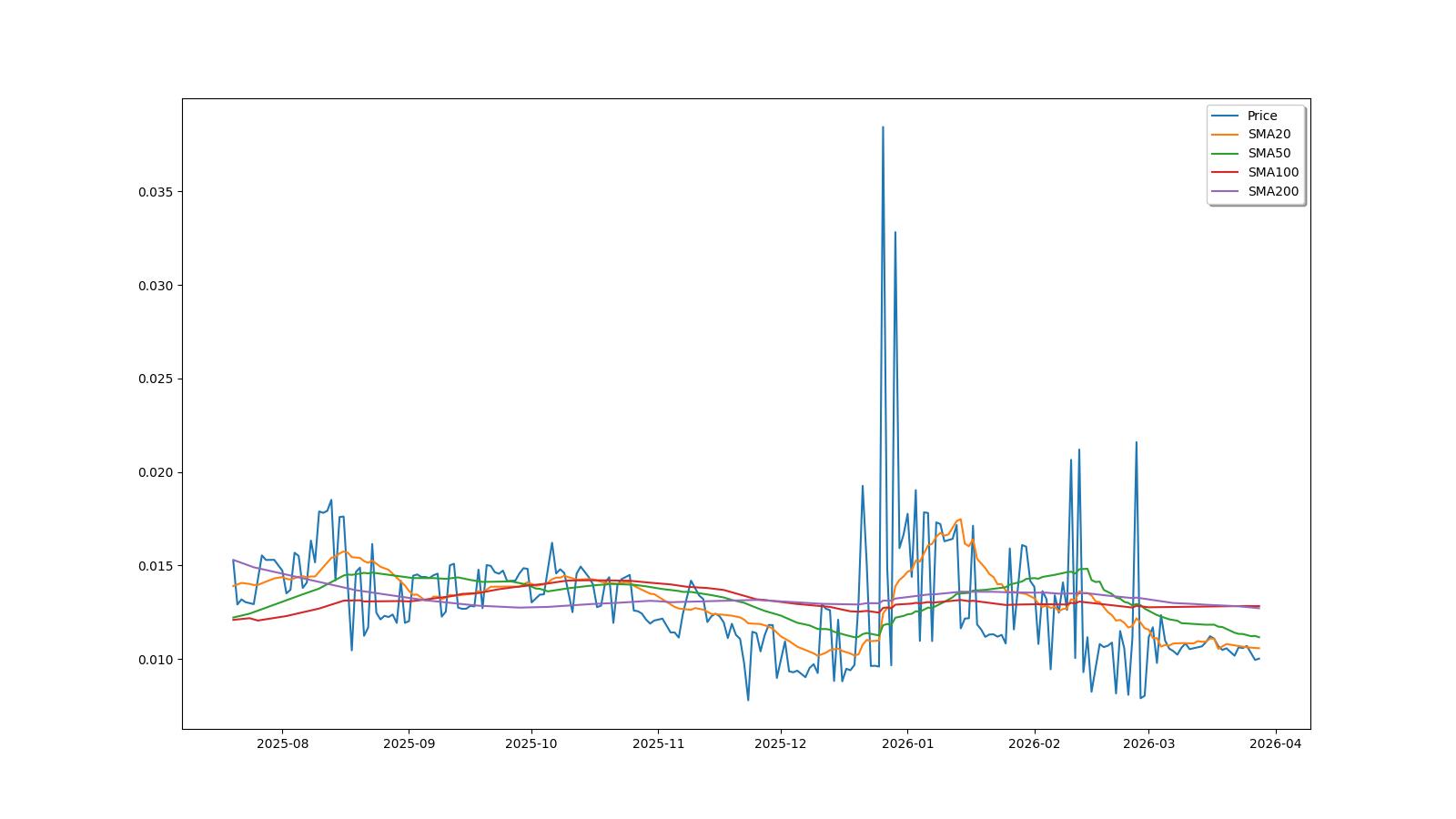 Terracoin Simple Moving Averages