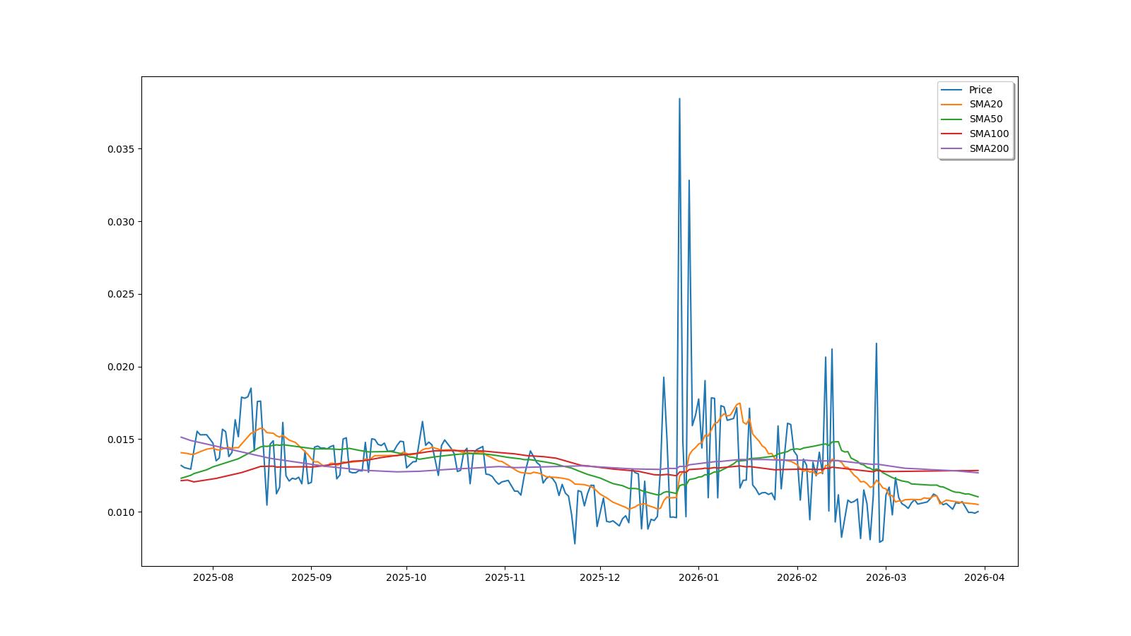 TerraCoin Simple Moving Averages