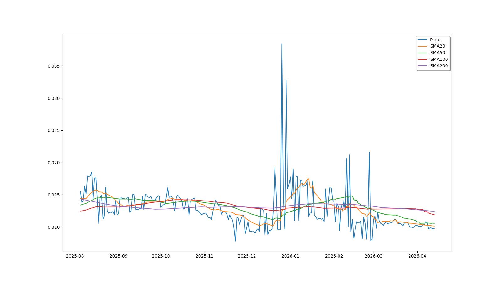 Terracoin Simple Moving Averages