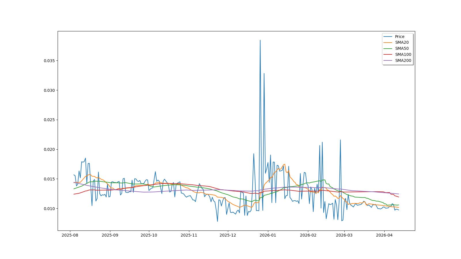 大地币 Simple Moving Averages