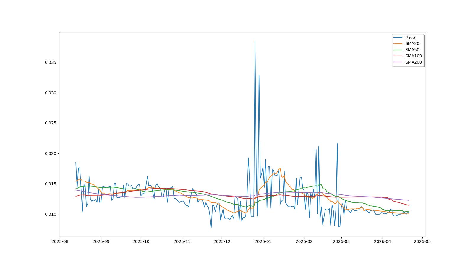 Terracoin Simple Moving Averages