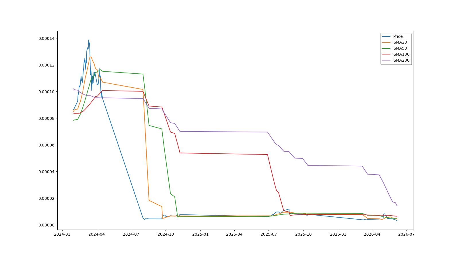 Terraform DAO Simple Moving Averages