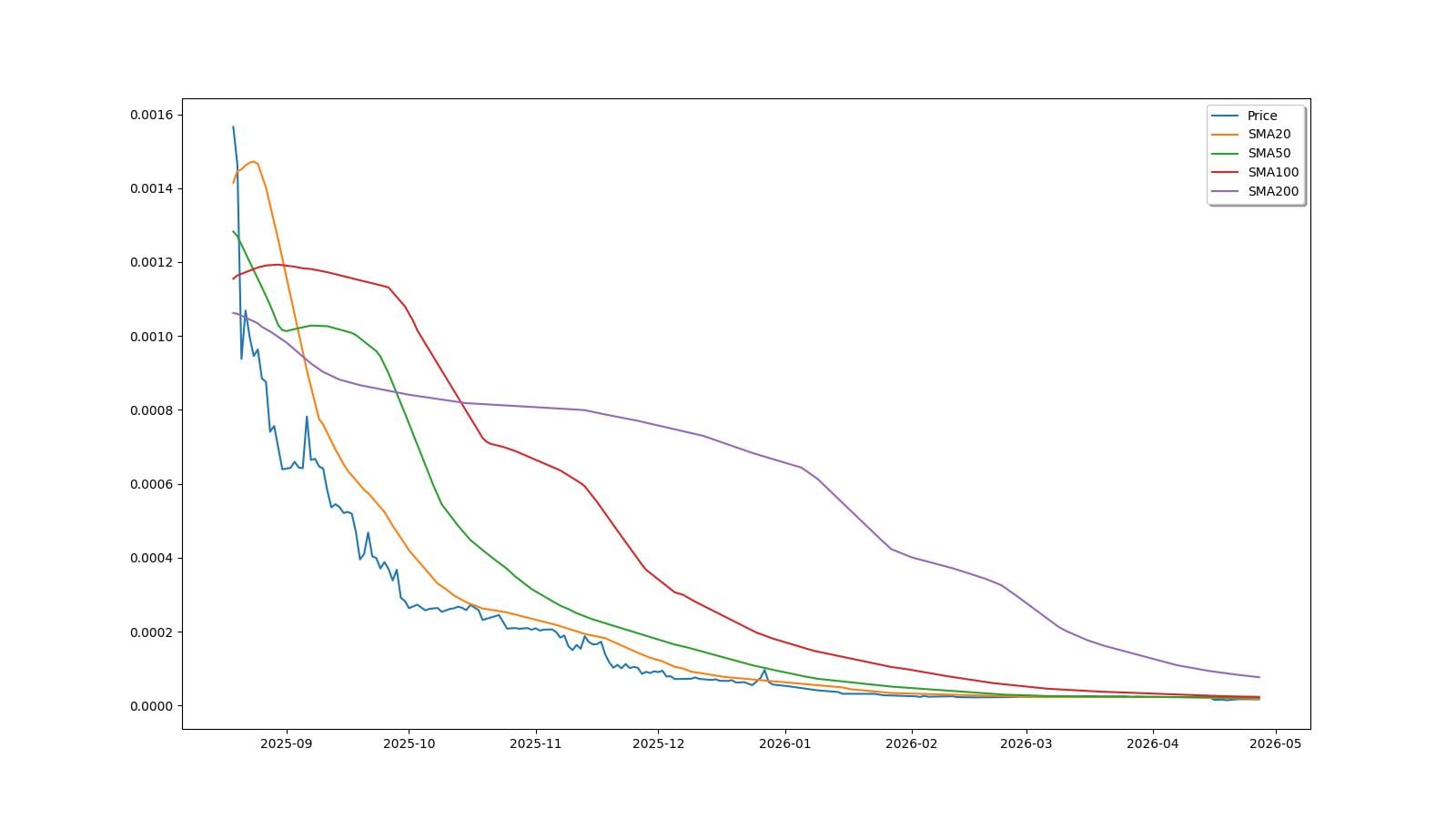 Terran Coin Simple Moving Averages