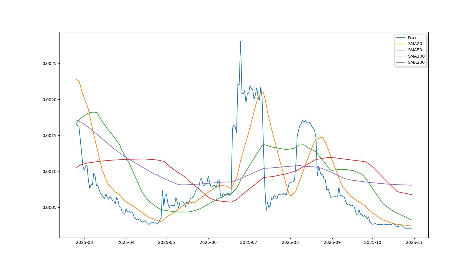 Terran Coin Simple Moving Averages