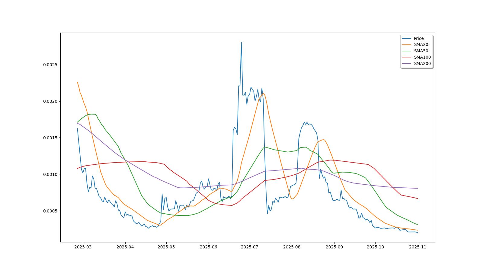 Terran Coin Simple Moving Averages