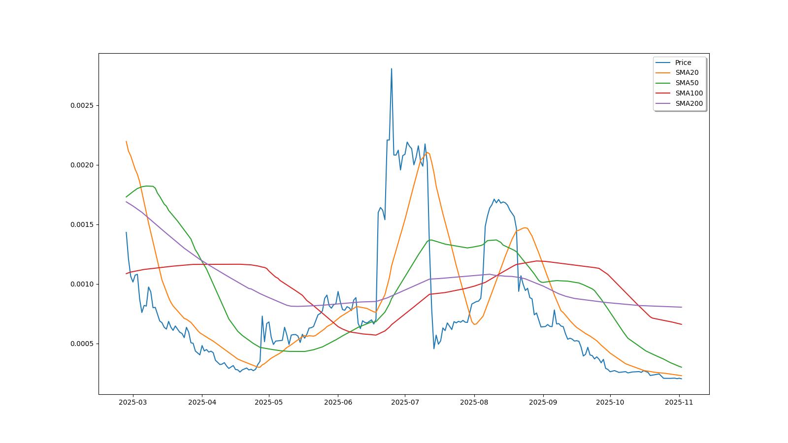 Terran Coin Simple Moving Averages