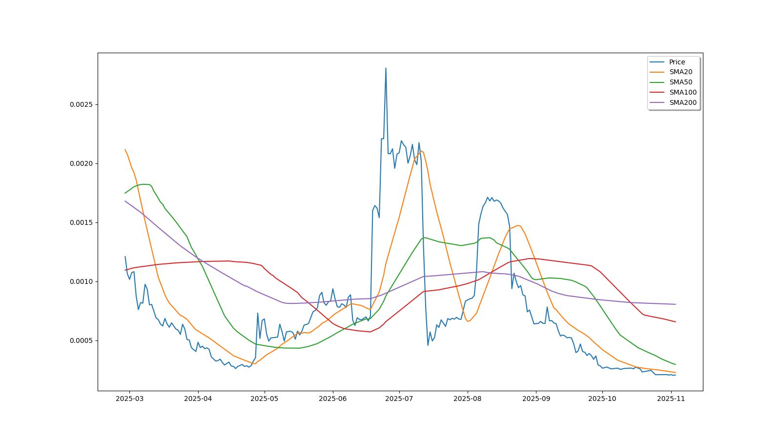 Terran Coin Simple Moving Averages