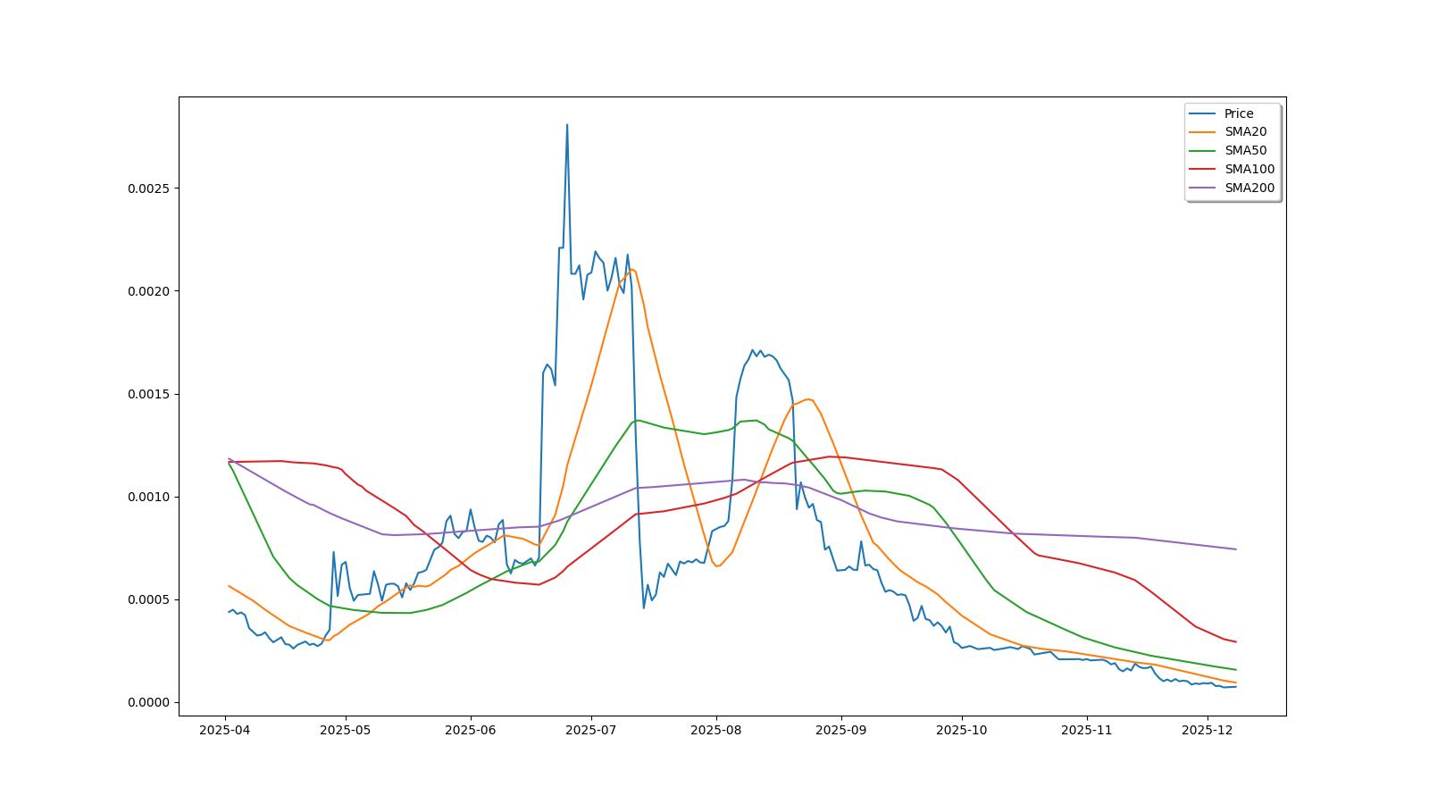 Terran Coin Simple Moving Averages