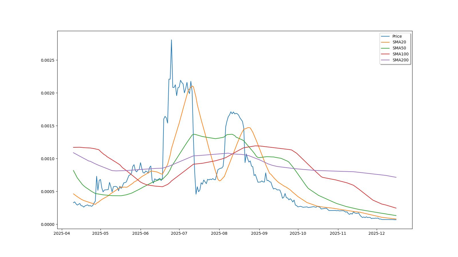 Terran Coin Simple Moving Averages