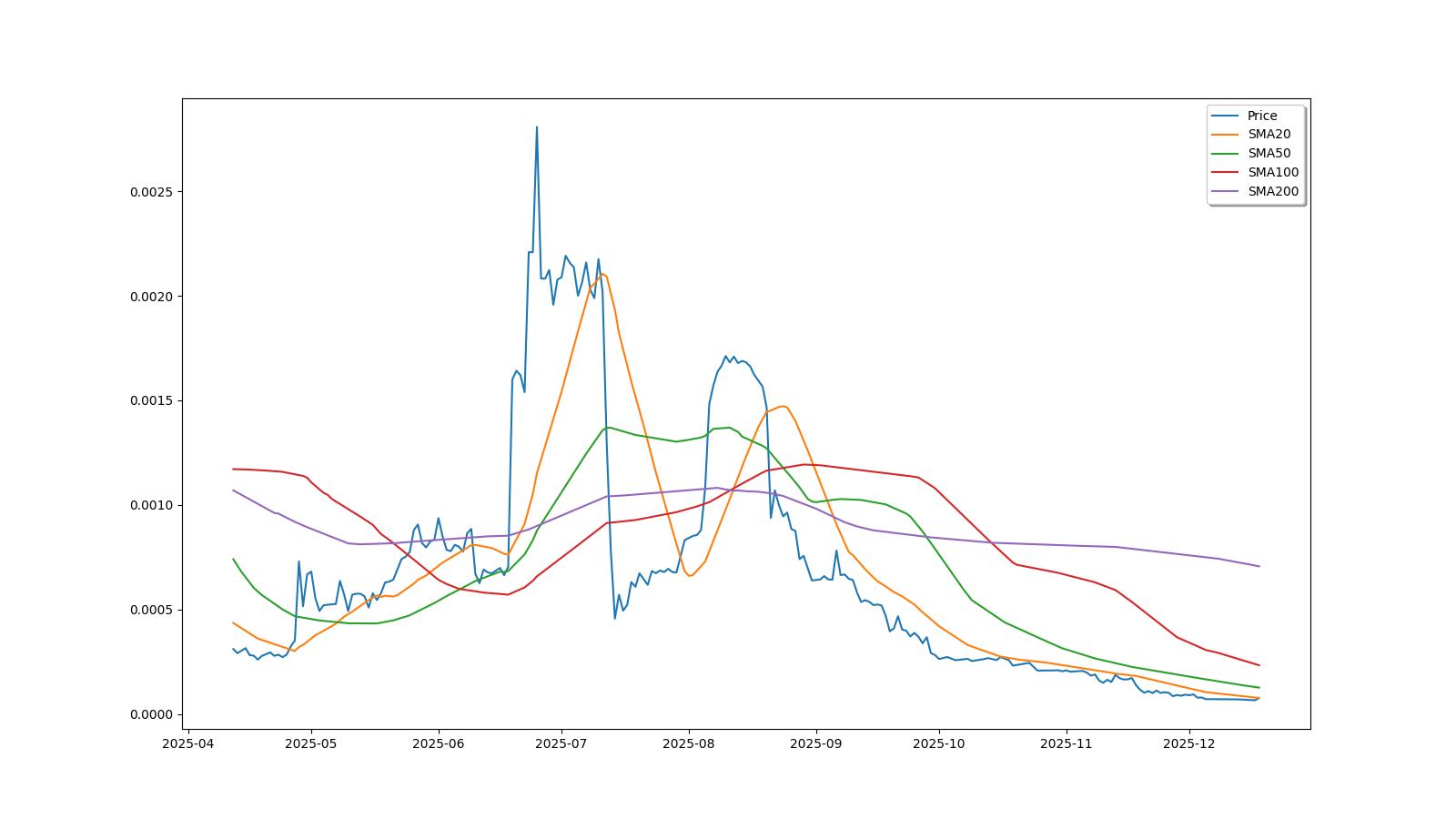 Terran Coin Simple Moving Averages