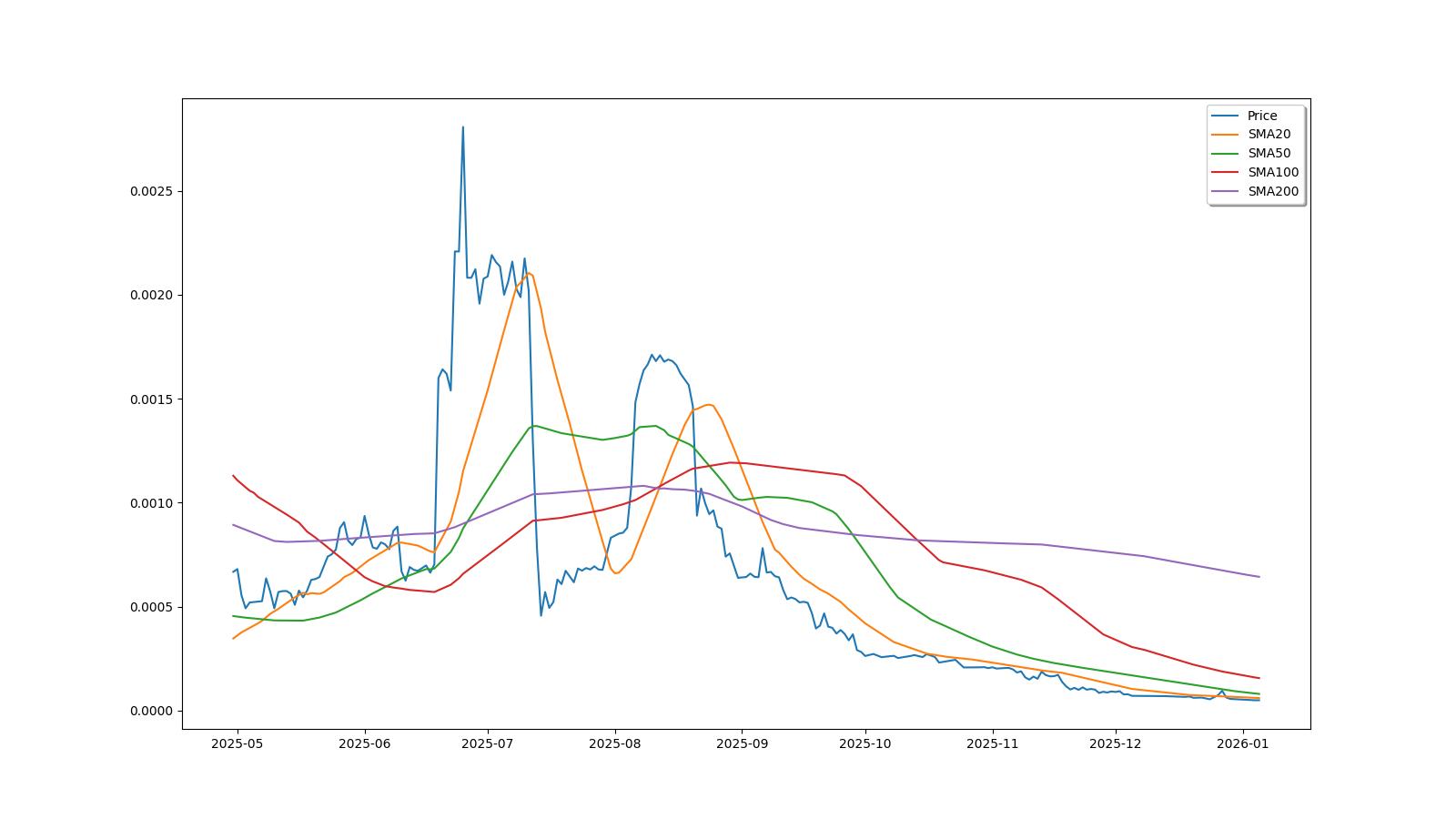 Terran Coin Simple Moving Averages