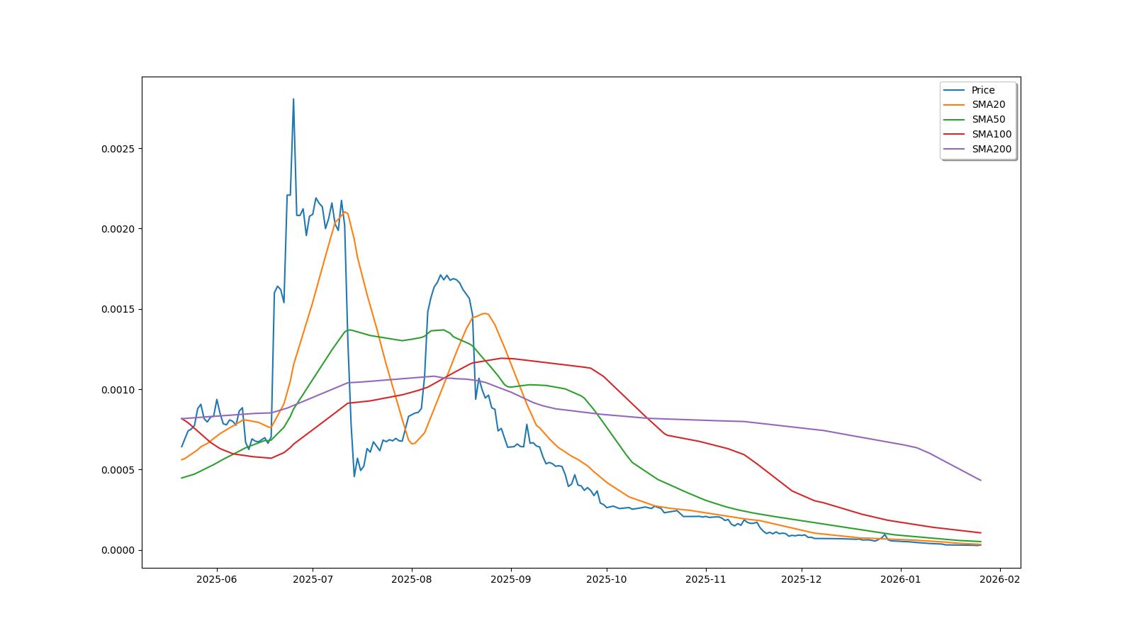 Terran Coin Simple Moving Averages
