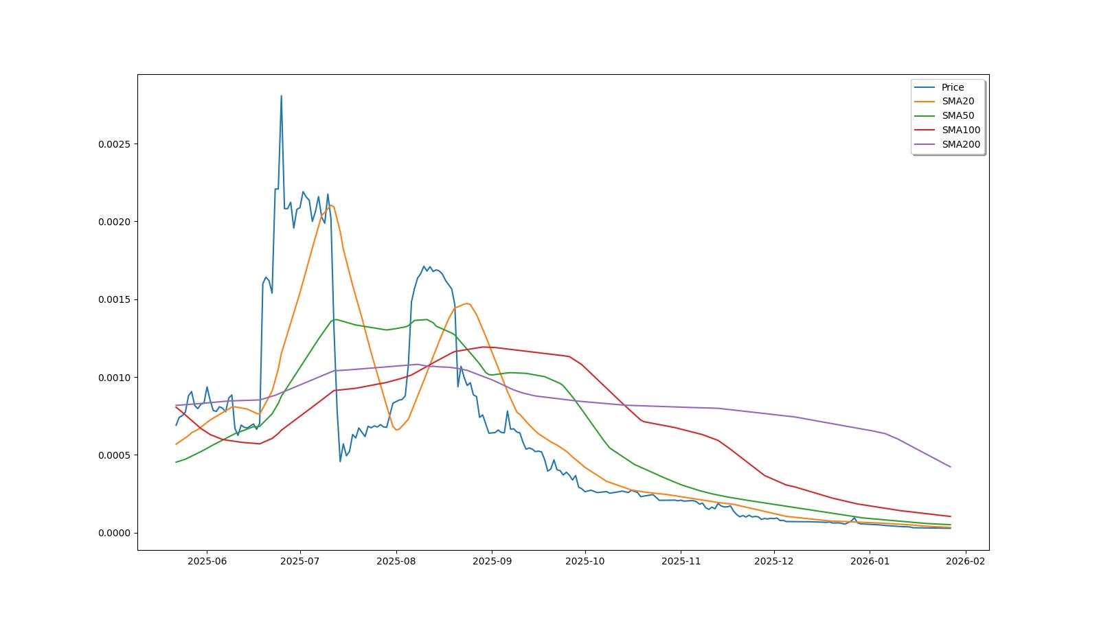 Terran Coin Simple Moving Averages
