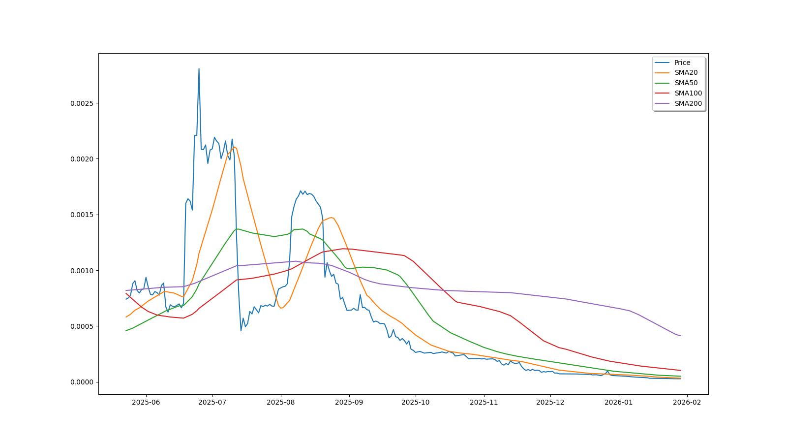 Terran Coin Simple Moving Averages